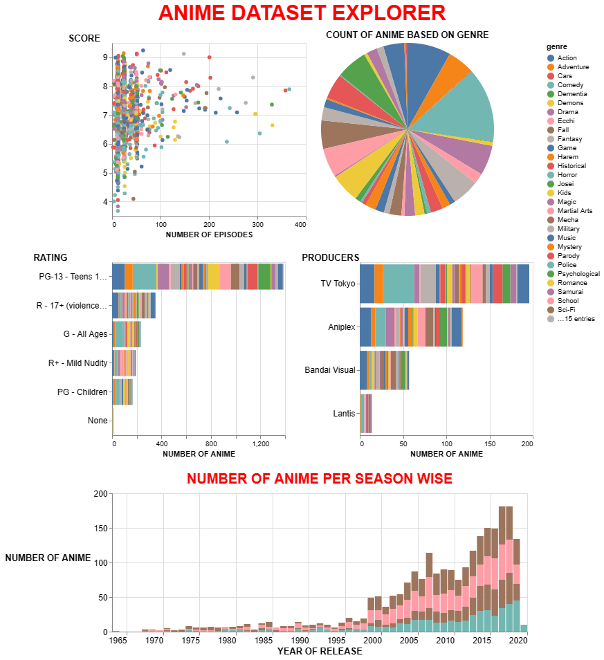 Anime Dataset Visualization And Recommendation
