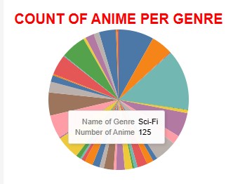 Anime Dataset Visualization & Recommendation