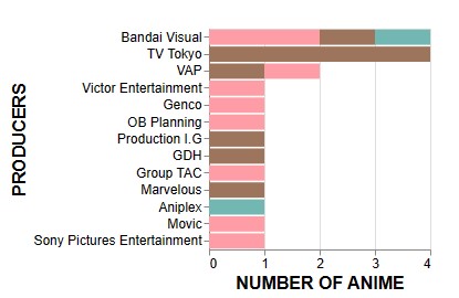 Anime Dataset Visualization & Recommendation