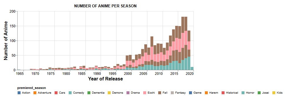 Anime Dataset Visualization And Recommendation